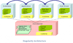 Microkernel Architecture Pattern & Applying it to Software Systems - ViralPatel.net